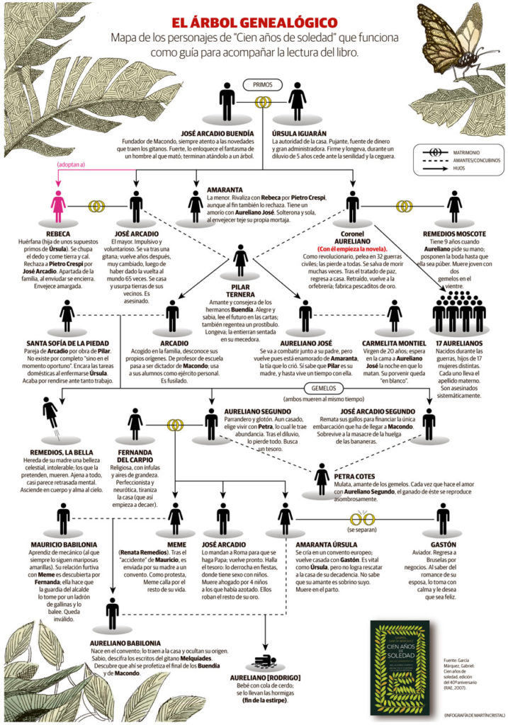Cien años de soledad - Gabriel Garcia Marquez (Resumen, análisis y ...